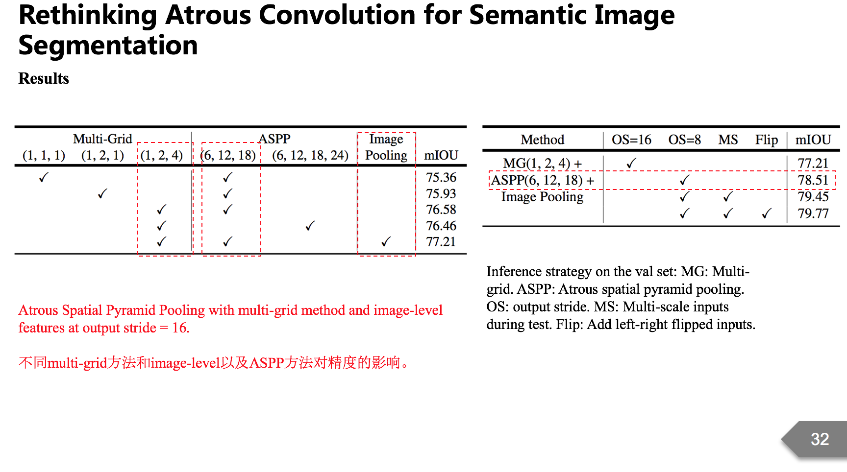 Rethinking Atrous Convolution for Semantic Image Segmentation · Issue #24 · guanfuchen/semseg ...