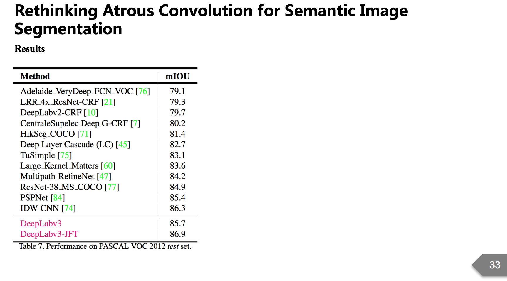 Rethinking Atrous Convolution For Semantic Image Segmentation · Issue
