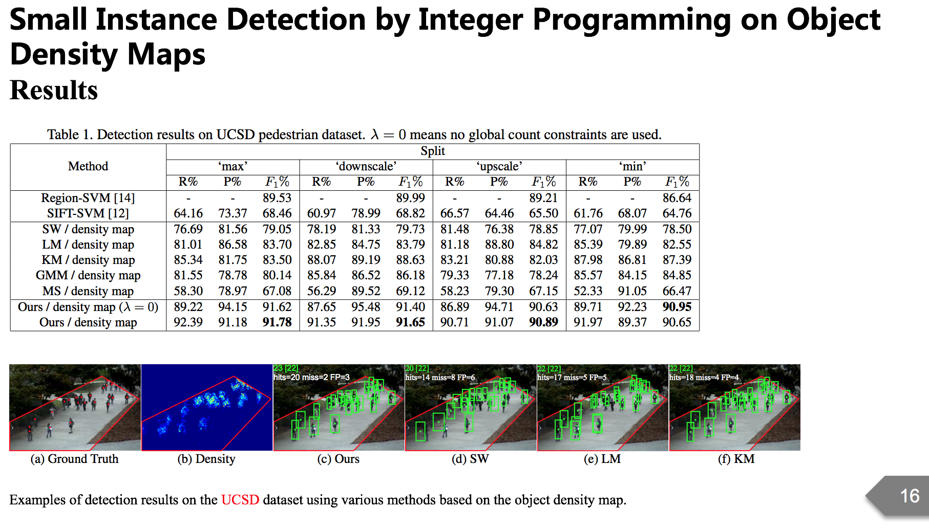 Small Instance Detection by Integer Programming on Object Density Maps · Issue #5 · guanfuchen ...