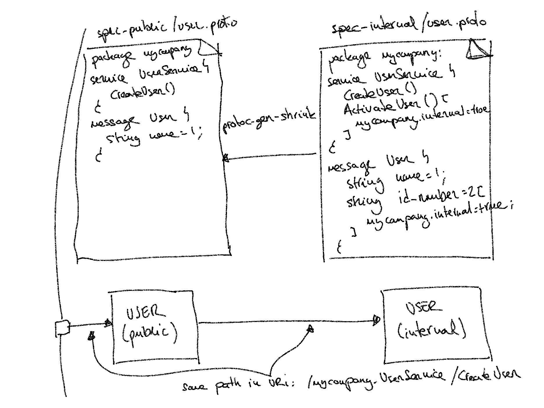 [off Topic] Public Vs Internal Package Naming · Issue 469 · Uber Prototool · Github