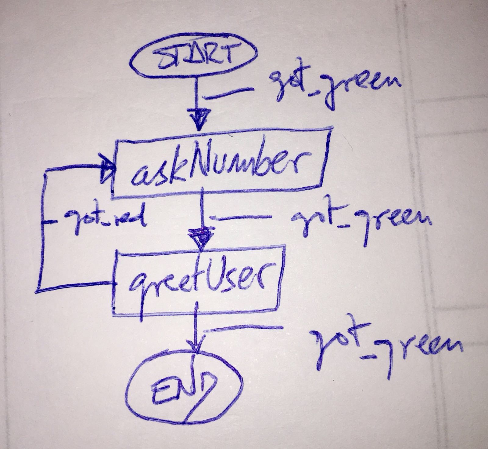 FSM newbie question · Issue #284 · pytransitions/transitions · GitHub