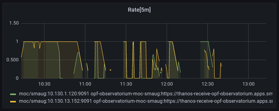 Tune Observatorium Thanos Receive deployment · Issue #1402 · operate-first/apps · GitHub