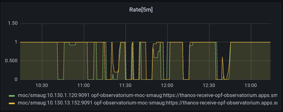 Tune Observatorium Thanos Receive deployment · Issue #1402 · operate-first/apps · GitHub