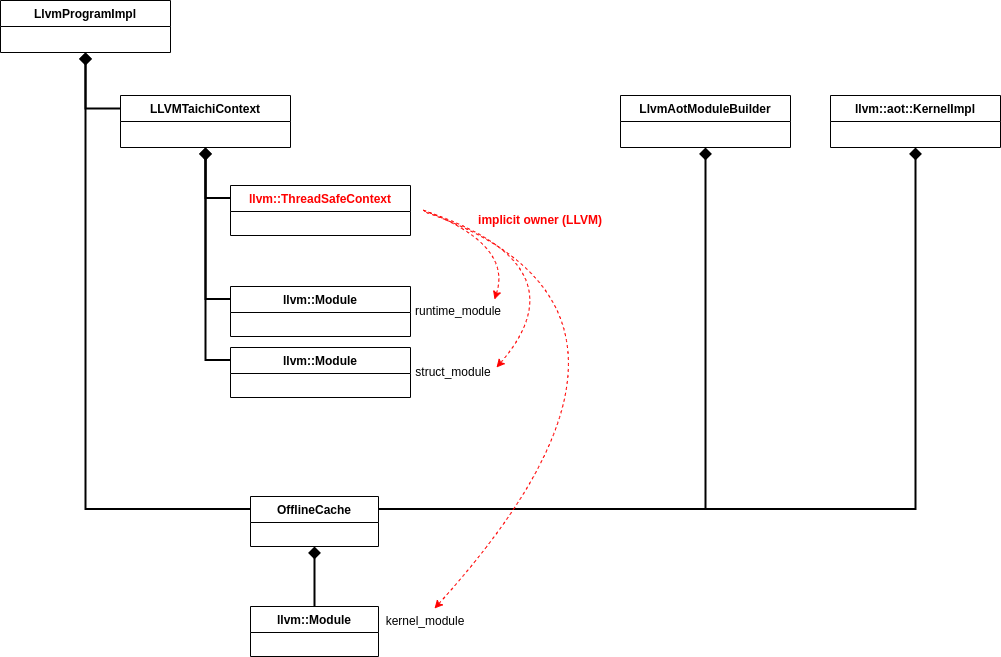 [llvm] [refactor] Rearrange llvm::Context's ownership · Issue #5291 · taichi-dev/taichi · GitHub