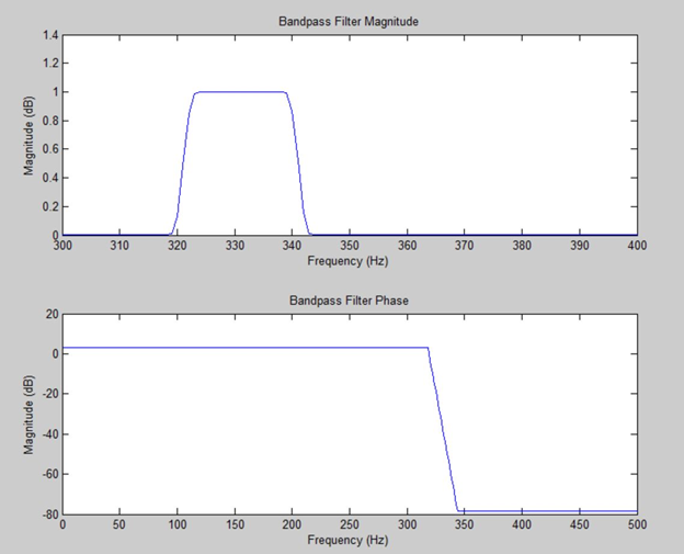 GitHub - Grayfox2600/audio-bandpass-filter: Blackman Window bandpass ...