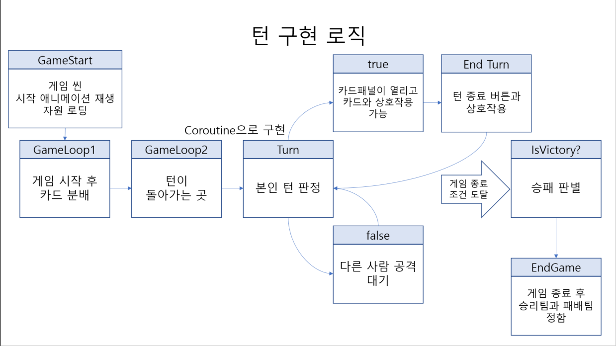 GitHub - hssong1221/Unity-Project: 유니티로 게임을 만든다