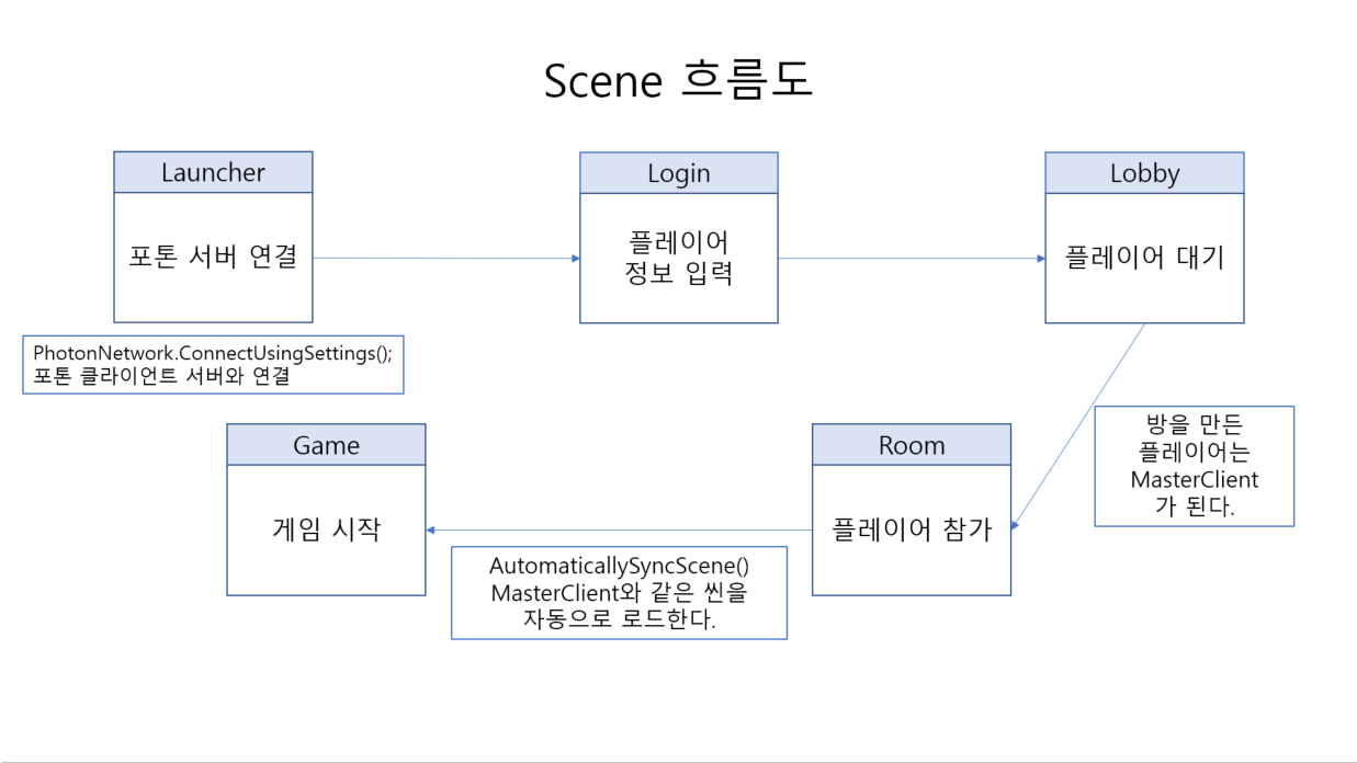GitHub - hssong1221/Unity-Project: 유니티로 게임을 만든다