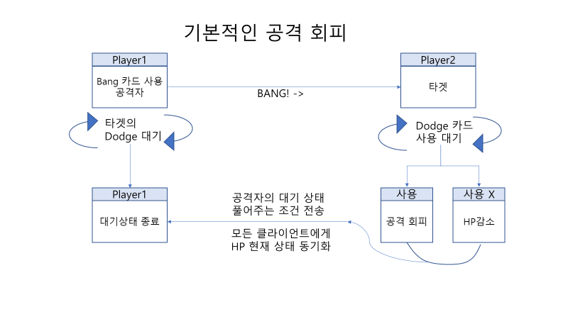 GitHub - hssong1221/Unity-Project: 유니티로 게임을 만든다