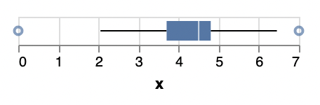 d3.summarize (for box plots)? · Issue #180 · d3/d3-array · GitHub