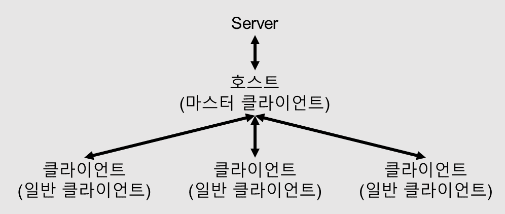 GitHub - hssong1221/Unity-Project: 유니티로 게임을 만든다