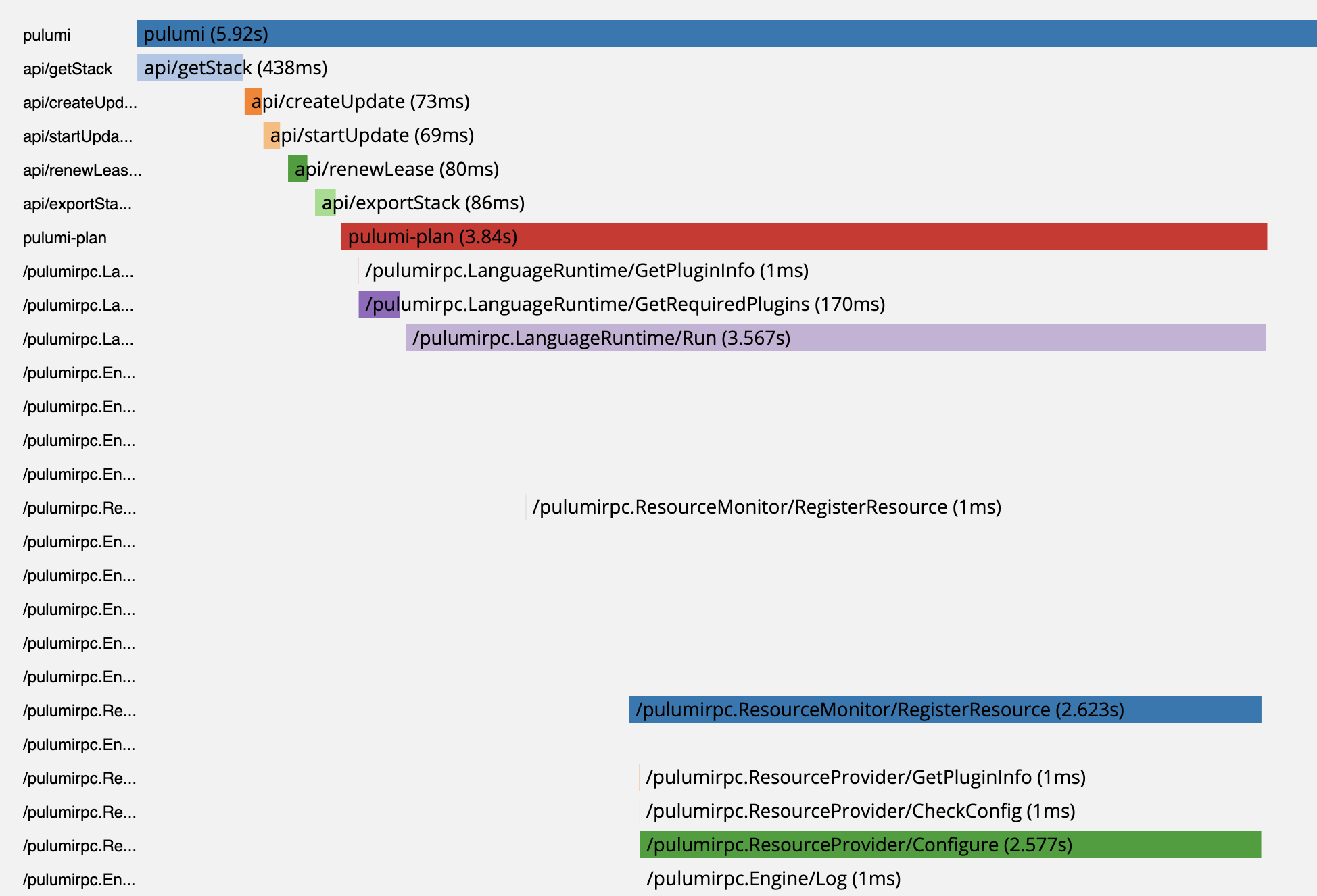 Improve startup performance · Issue #3671 · pulumi/pulumi · GitHub