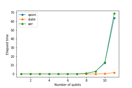 AerSimulator(method="statevector") with different performance from StatevectorSimulator · Issue ...