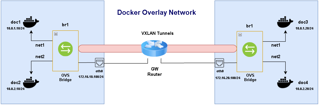 GitHub - kabbo06/docker_layer2_overlay: Docker Layer 2 Extending Over Layer 3 Network