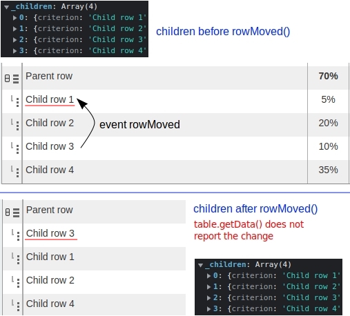 Moving a child row does not persist the change · Issue #3861 · olifolkerd/tabulator · GitHub
