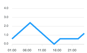 x-axis is displayed as local datetime instead of UTC · Issue #110 · apexcharts/apexcharts.js ...