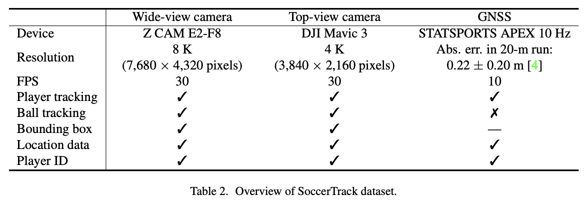 GitHub - Damstagram/SoccerTrack: A Dataset and Tracking Algorithm for Soccer with Fish-eye and ...
