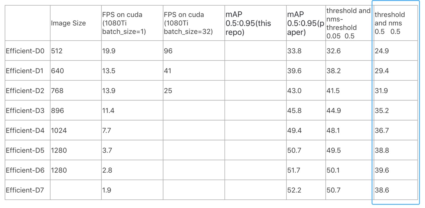 Is the mAP Evaluation result right? · Issue #119 · zylo117/Yet-Another-EfficientDet-Pytorch · GitHub
