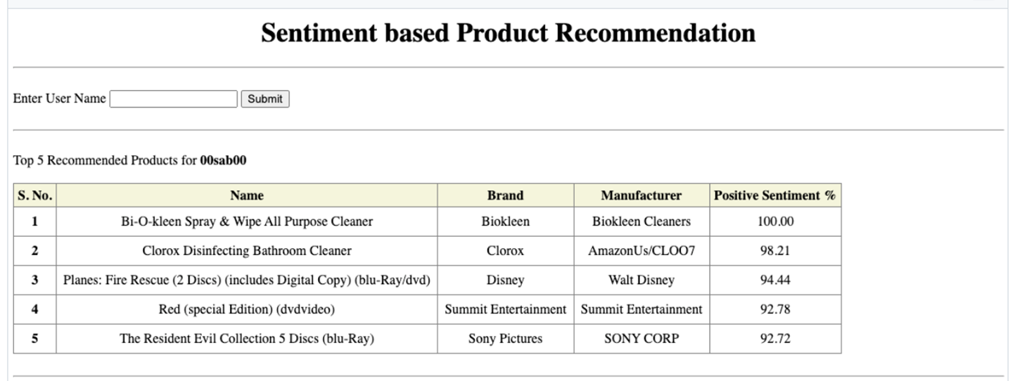 GitHub - MeghaCR/SentimentBasedProductRecommendationSystem