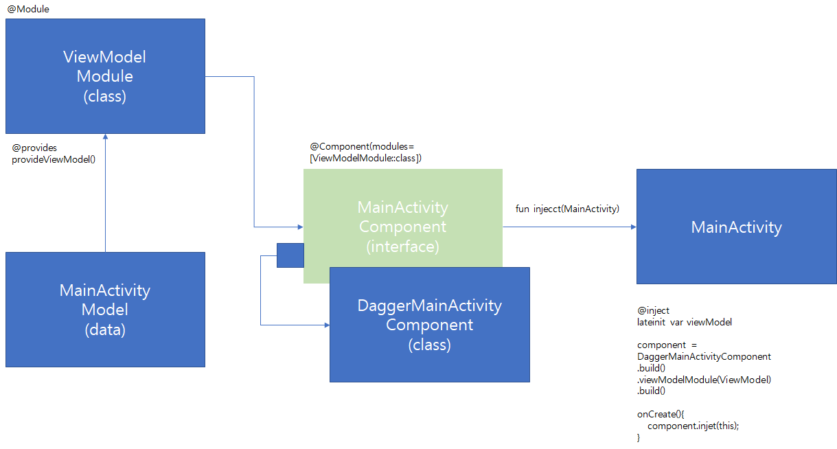 DAGGER_MVVM_KOREA/DAGGER_STUDY_1.md at master · hakzzang/DAGGER_MVVM_KOREA · GitHub