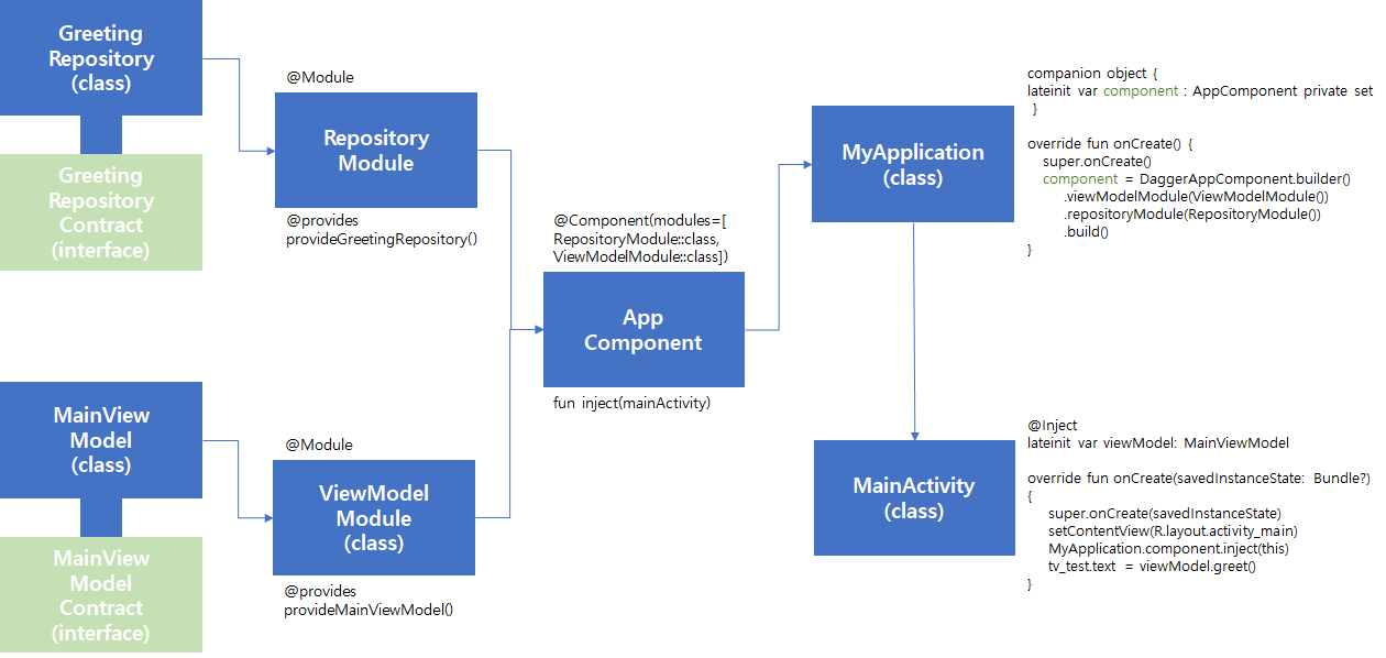 DAGGER_MVVM_KOREA/DAGGER_STUDY_2.md at master · hakzzang/DAGGER_MVVM ...