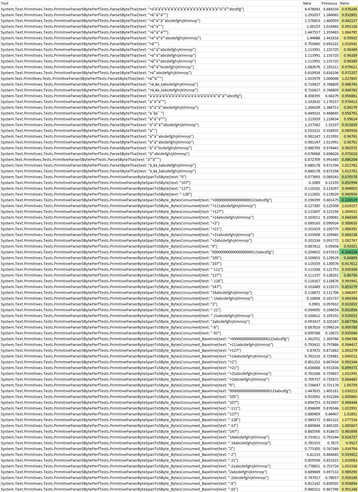 UTF8 SByte Parser by Vedin · Pull Request #1671 · dotnet/corefxlab · GitHub