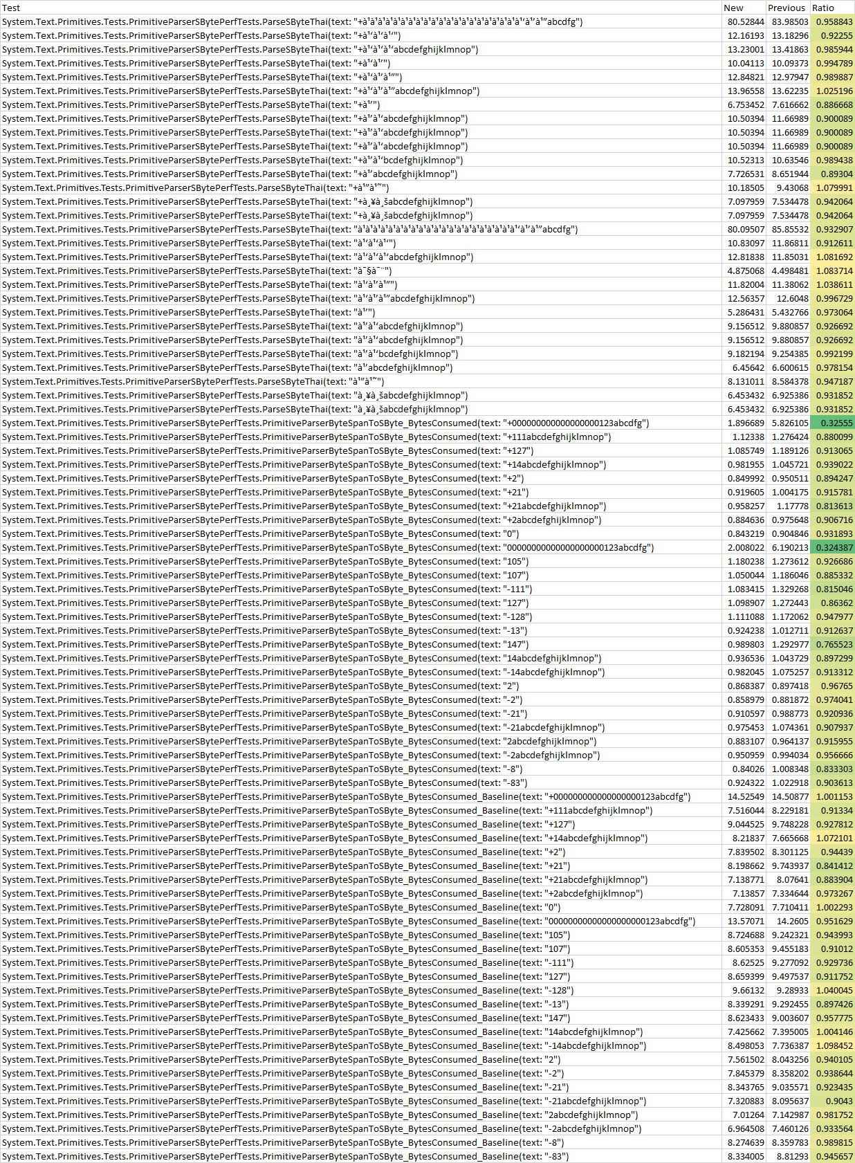 UTF8 SByte Parser by Vedin · Pull Request #1671 · dotnet/corefxlab · GitHub