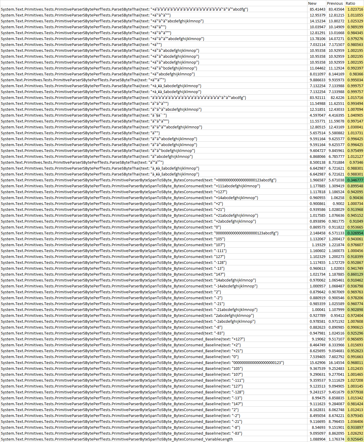 UTF8 SByte Parser by Vedin · Pull Request #1671 · dotnet/corefxlab · GitHub