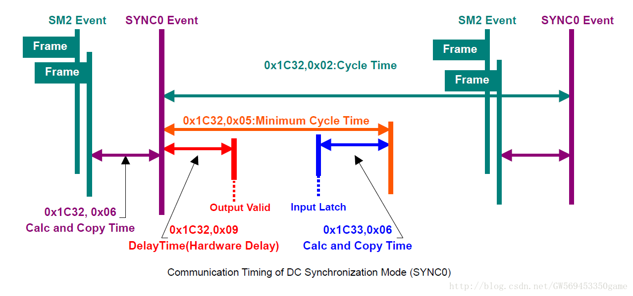 some problems with "the linux sync point 50us later than DC sync" · Issue #519 ...