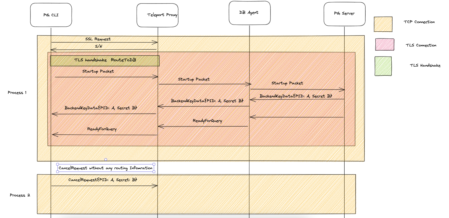 Support Cancelling Requests In Progress For Postgresql · Issue 9389 · Gravitational Teleport