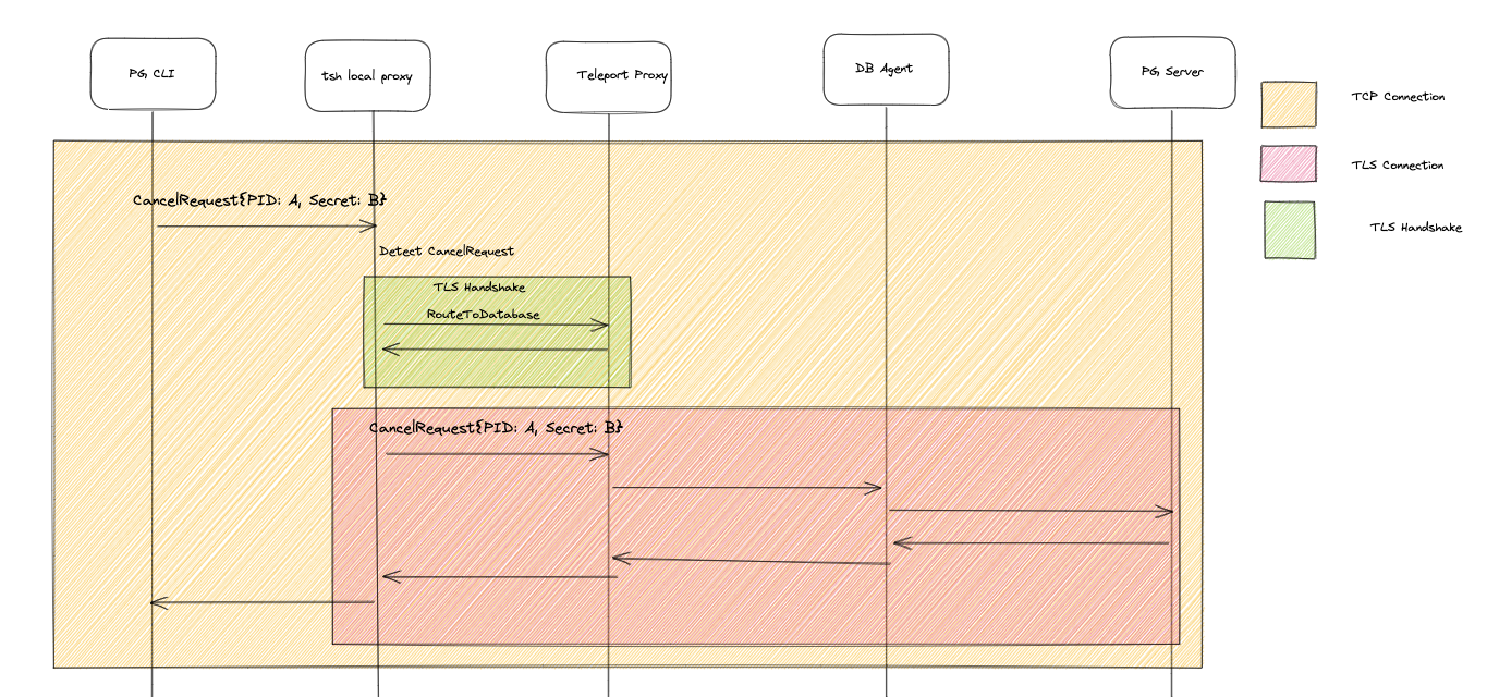 Support Cancelling requests in progress for PostgreSQL · Issue #9389 ...
