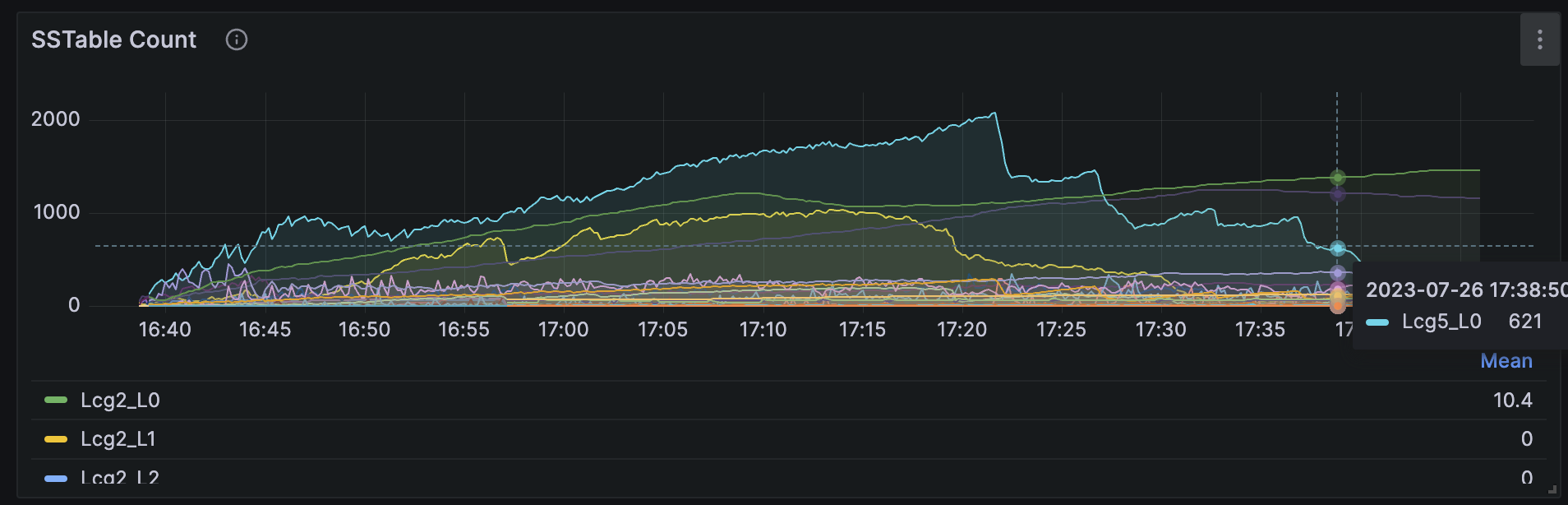 storage(compaction): unstable compaction rate for each LSM-tree layer · Issue #11261 ...