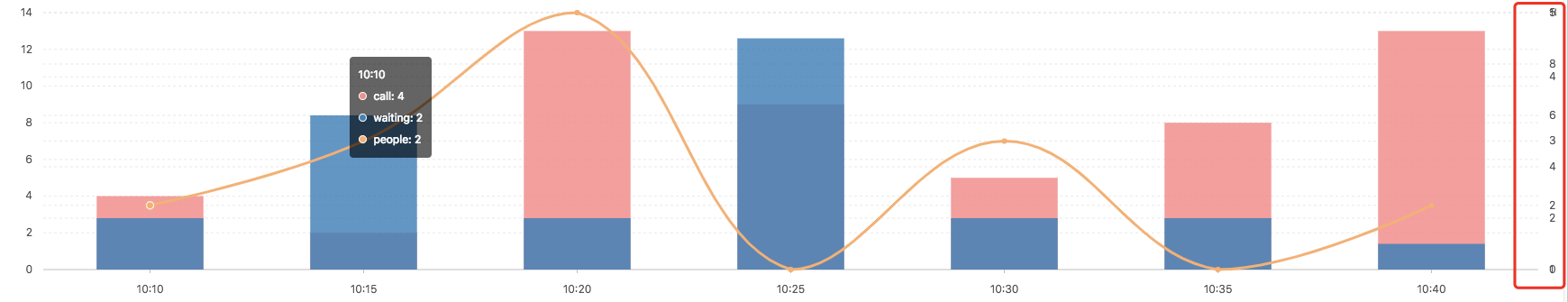 当geom的position的y值有多个时，会出现多个y轴 · Issue #724 · alibaba/BizCharts · GitHub