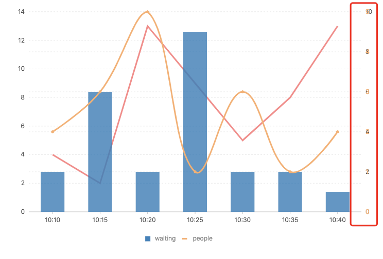g2 position=x*y 当y有几个值时，一个图表会出现几个y轴，而且y轴是重叠的 · Issue #1179 · antvis/G2 · GitHub