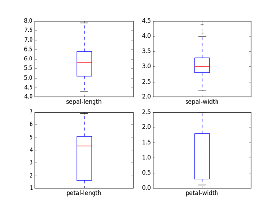 【公众号】手把手教你用python开始第一个机器学习项目 · Issue #10 · briantmali/MachineLearning · GitHub