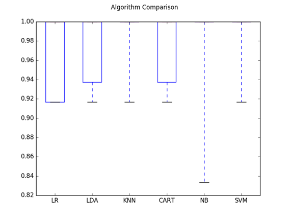 【公众号】手把手教你用python开始第一个机器学习项目 · Issue #10 · briantmali/MachineLearning · GitHub