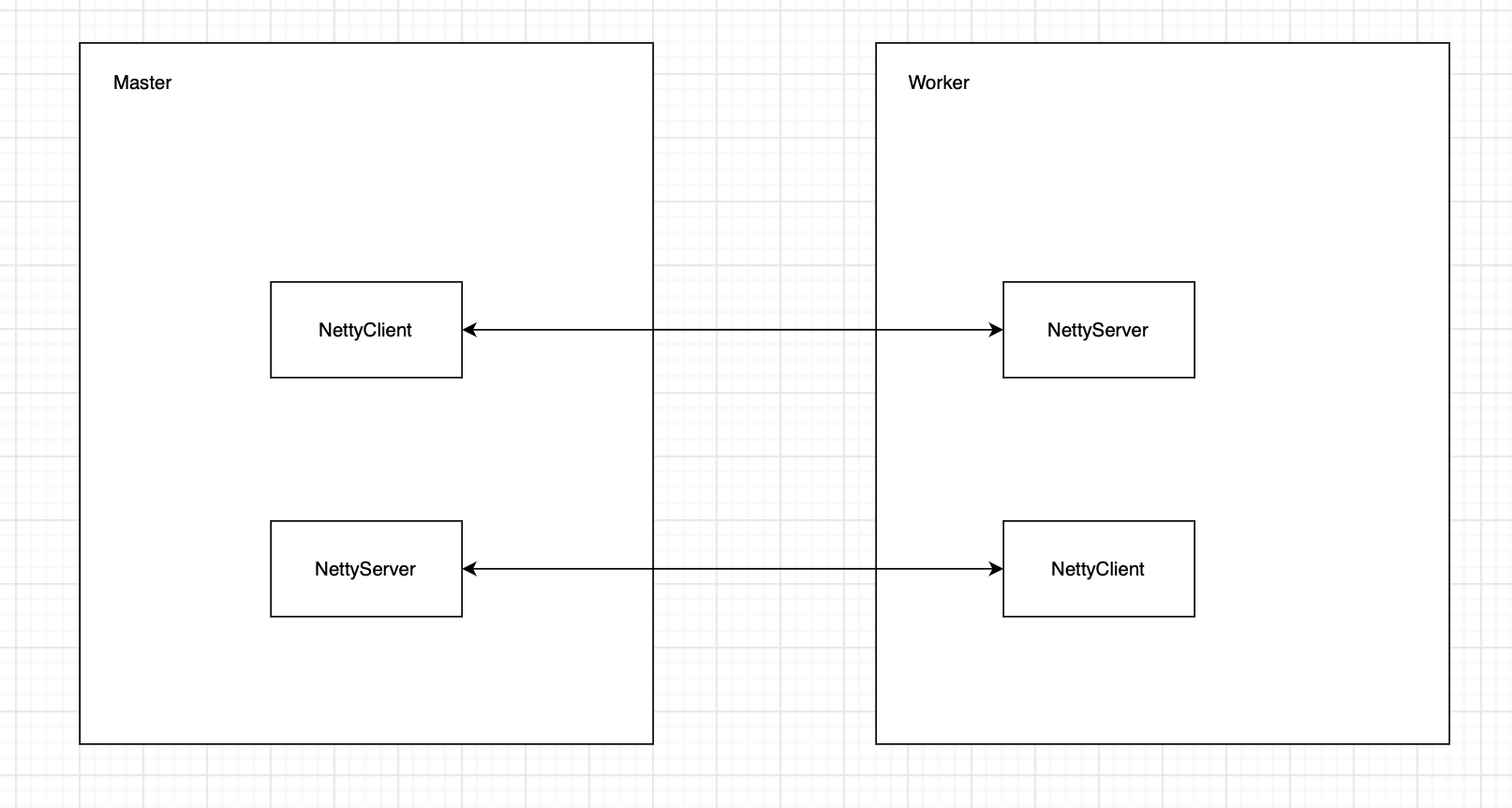 [Improvement][RPC] When client send request to server use a separate connection · Issue #10827 ...
