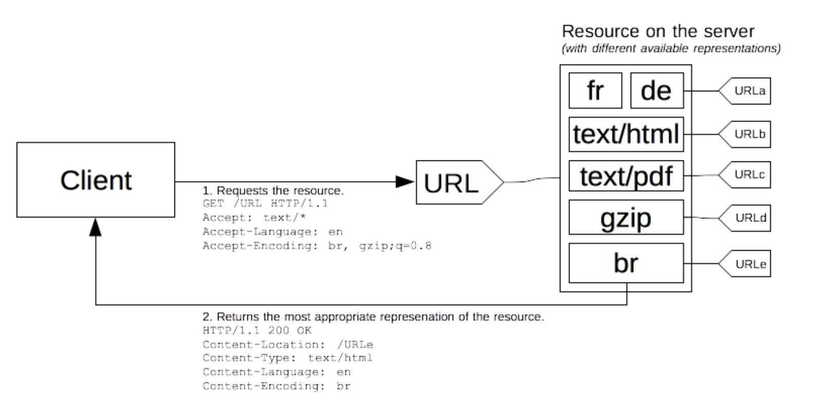 [Response] Content-Encoding · Issue #91 · ftinx/webserv · GitHub