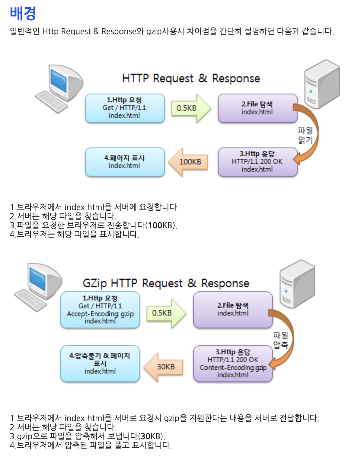 [Response] Content-Encoding · Issue #91 · ftinx/webserv · GitHub