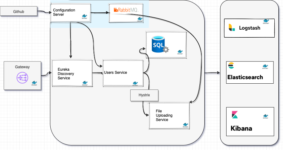 GitHub - PetreVane/Micro-backend-app: Backend system for an imaginary ...