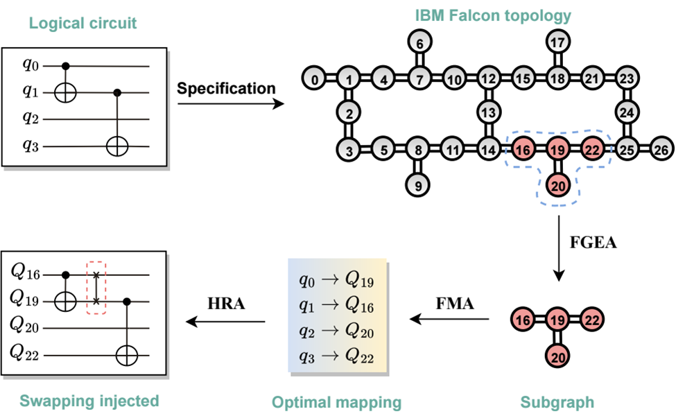 GitHub - NextCNS/QubitMapping