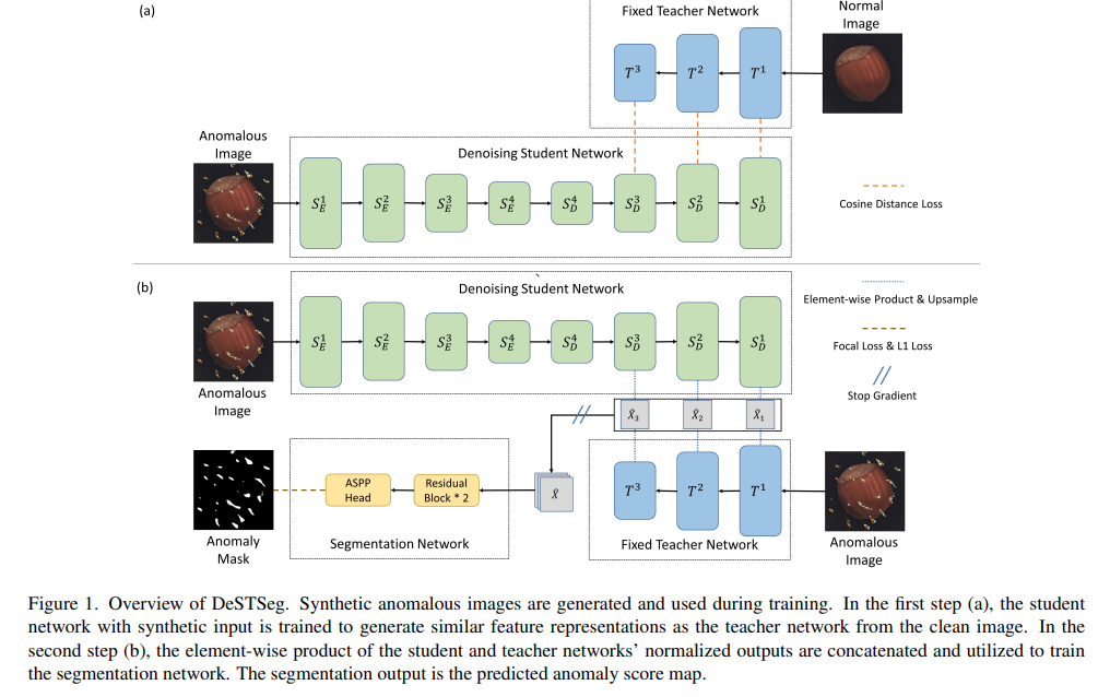 [2211.11317] DeSTSeg: Segmentation Guided Denoising Student-Teacher for Anomaly Detection ...
