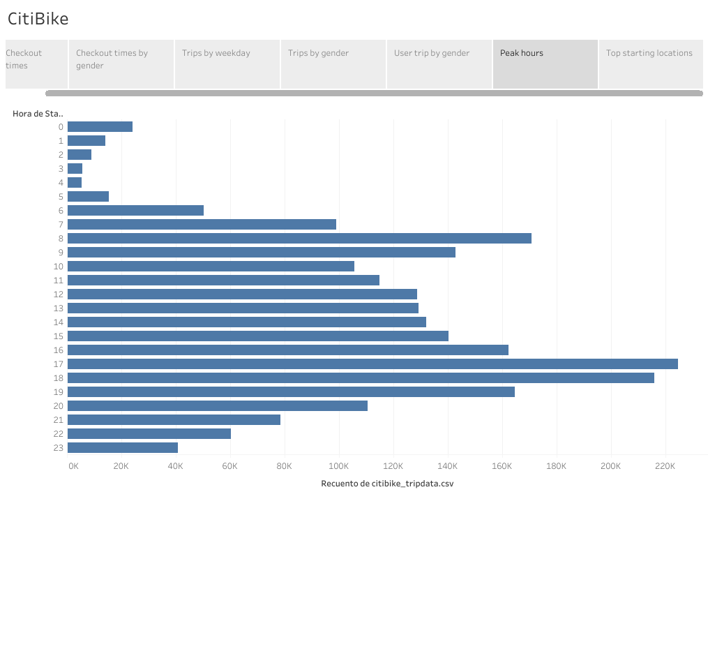 GitHub - brendatreto/bikesharing: Tableau visualization of citibike usage in NYC