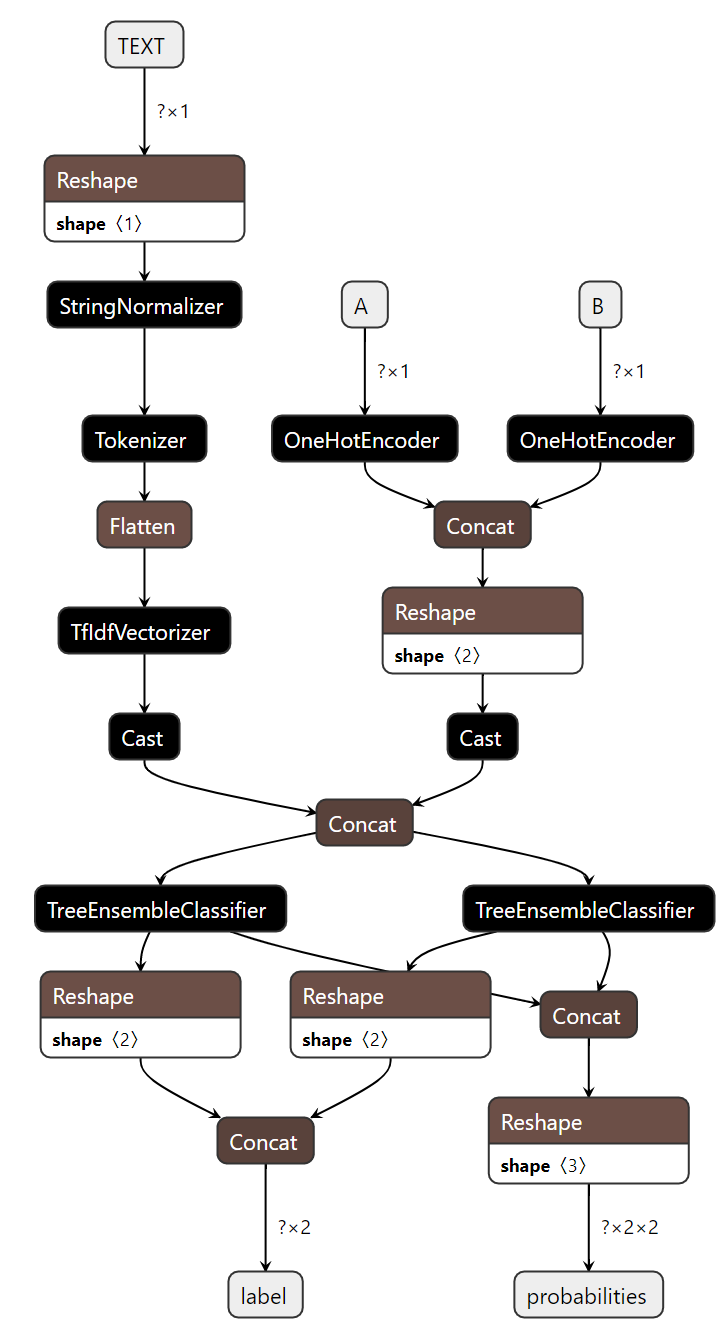 I Am Facing Issues In Converting Random Forest With Complex Pipelines · Issue 712 · Onnx