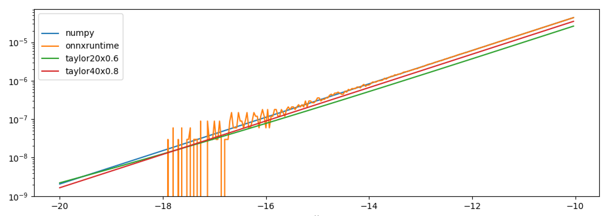 Sigmoid fails and output all zeros · Issue #10154 · microsoft/onnxruntime · GitHub