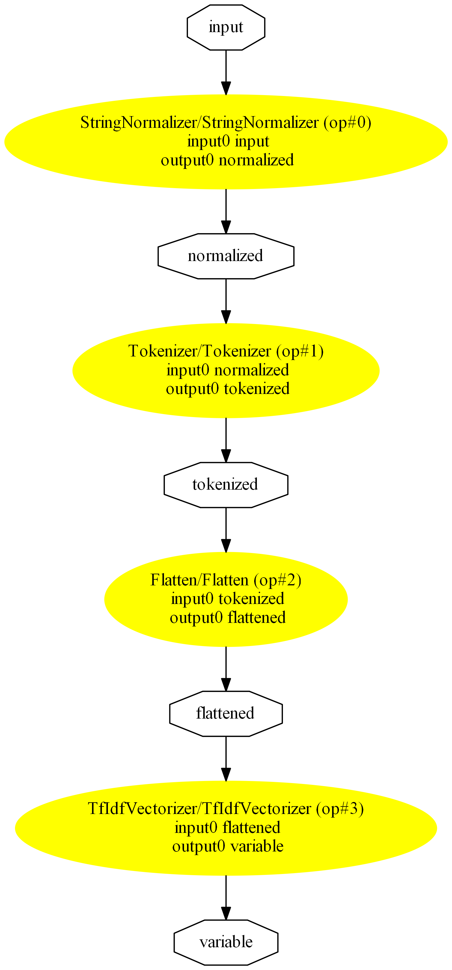 Tfidfvectorizer Fails With Empty Strings · Issue 612 · Microsoftonnxruntime · Github