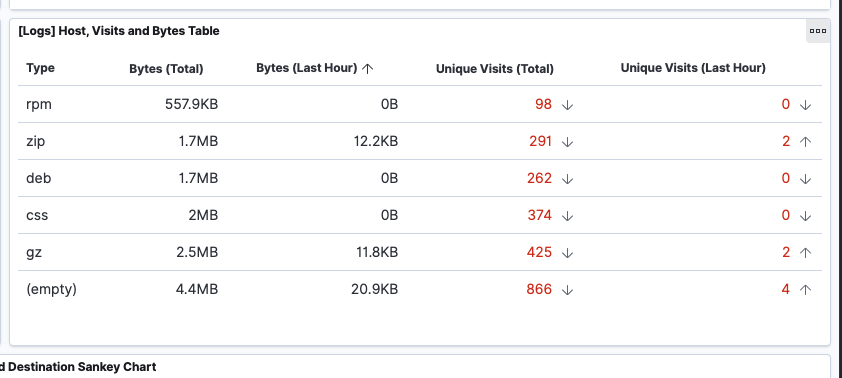 [TSVB] Confusing sorting behavior · Issue #93400 · elastic/kibana · GitHub