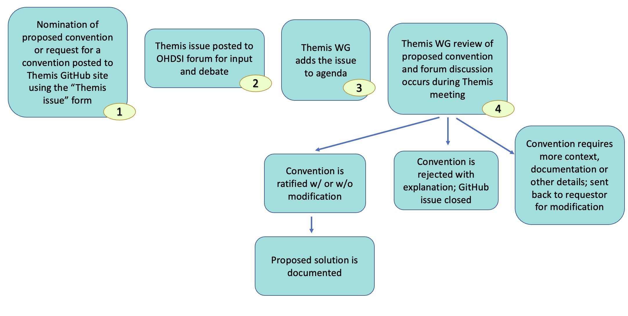 GitHub - OHDSI/Themis: Repository for OMOP CDM conventions as defined by THEMIS. These can be ...