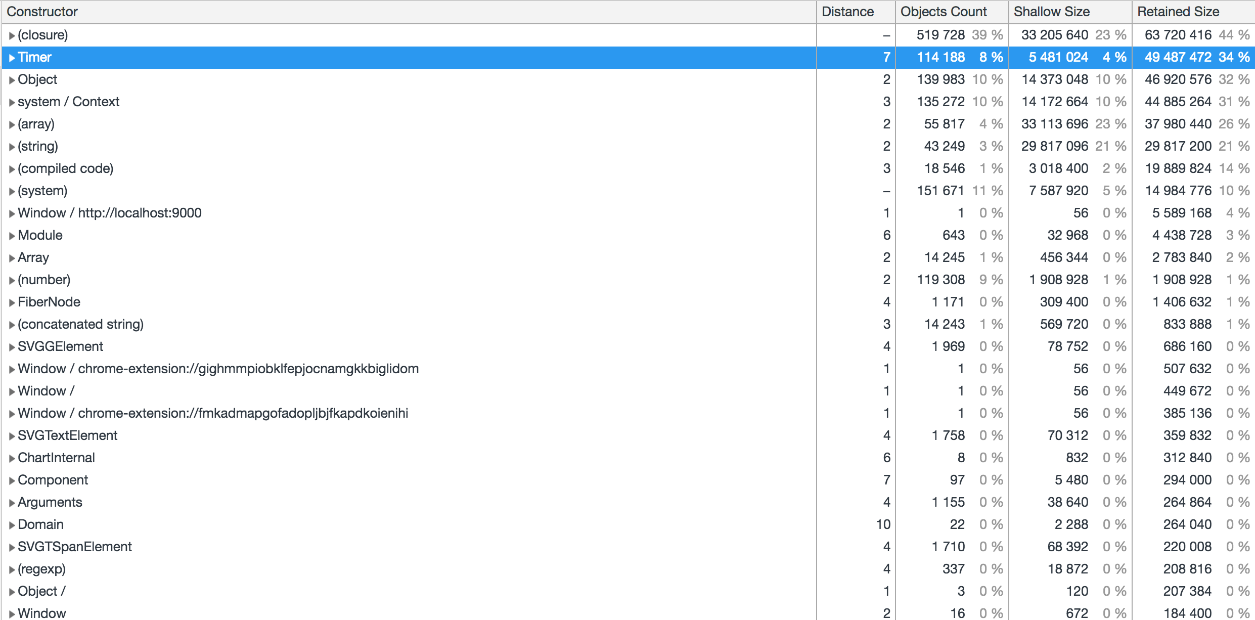Memory leak when switching tabs · Issue #2558 · c3js/c3 · GitHub
