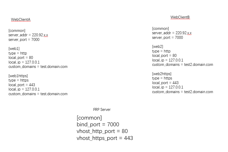 多Https客户端配置时BUG · Issue #2543 · fatedier/frp · GitHub