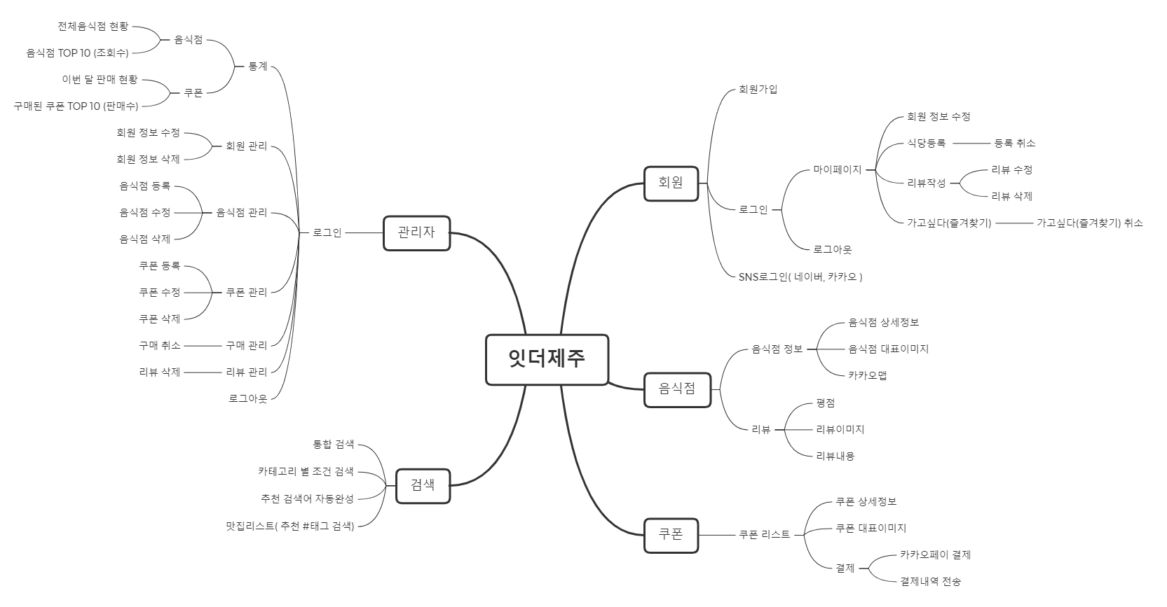 GitHub - HanMG/SpringProject